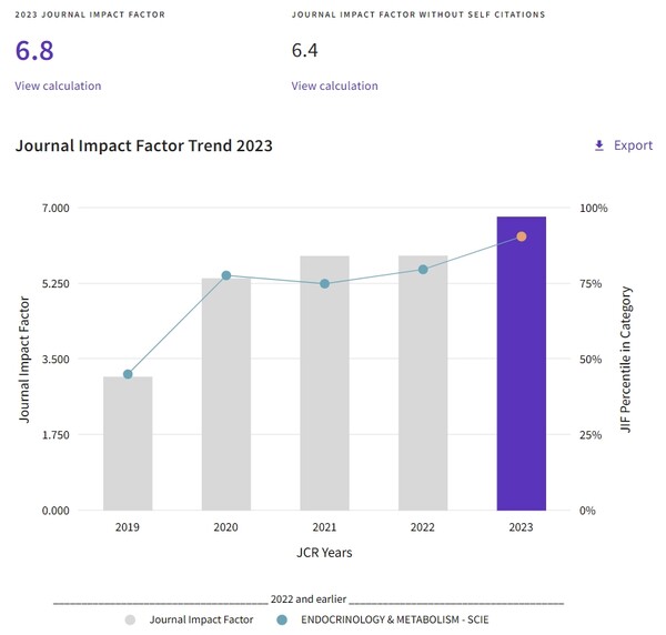 대한당뇨병학회 학회지 DMJ, JCR 2023 Impact Factor 6.8